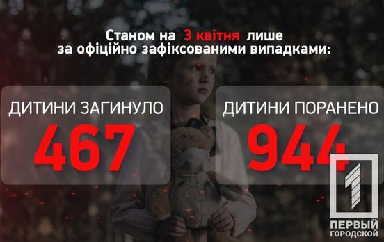 Ще двоє дітей загинули в наслідок збройної агресії рф протягом минулого тижня Офіс